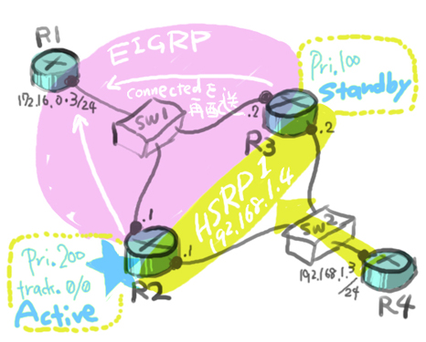 HSRP Hot Standby Routing Protocol: ::::::::::::: ToolBox